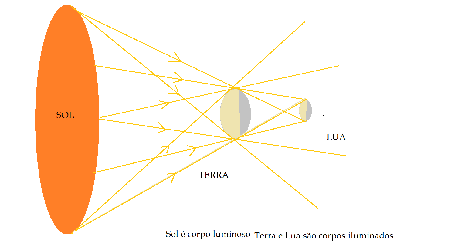 O Que São Corpos Luminosos - FDPLEARN