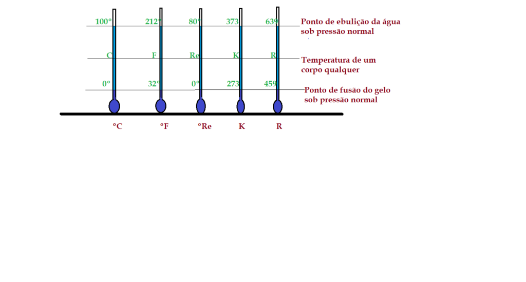 Física – Termologia – Termometria. – Física