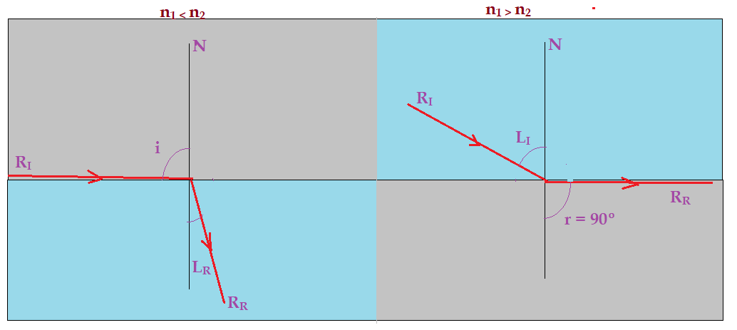 Física – Ótica Geométrica – Refração – Física