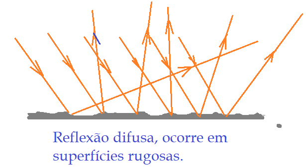 Física – Ótica – Física