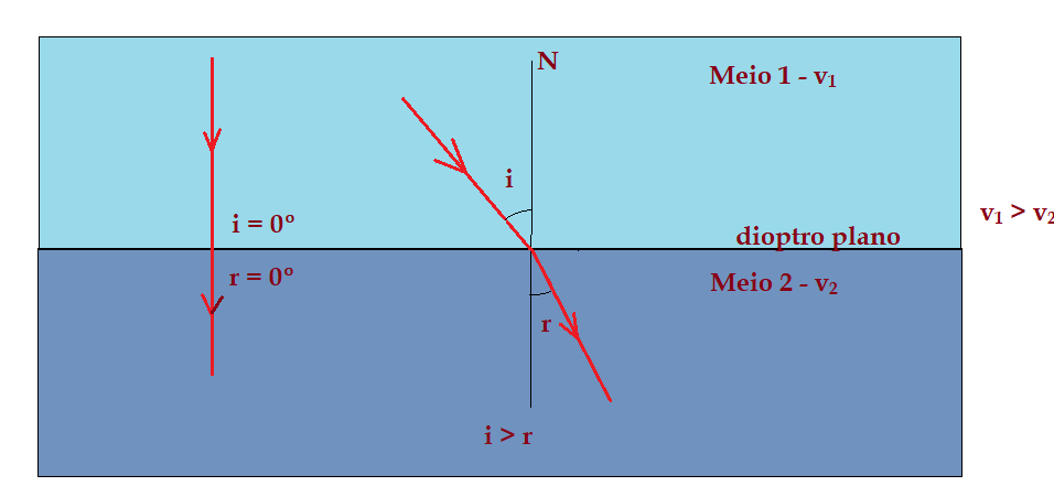 Física – Ótica Geométrica – Refração – Física