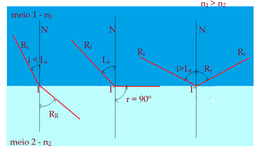 Física – Ótica Geométrica – Refração – Física