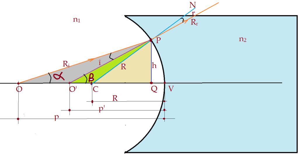 Física – Ótica geométrica. Equação de Halley – Física