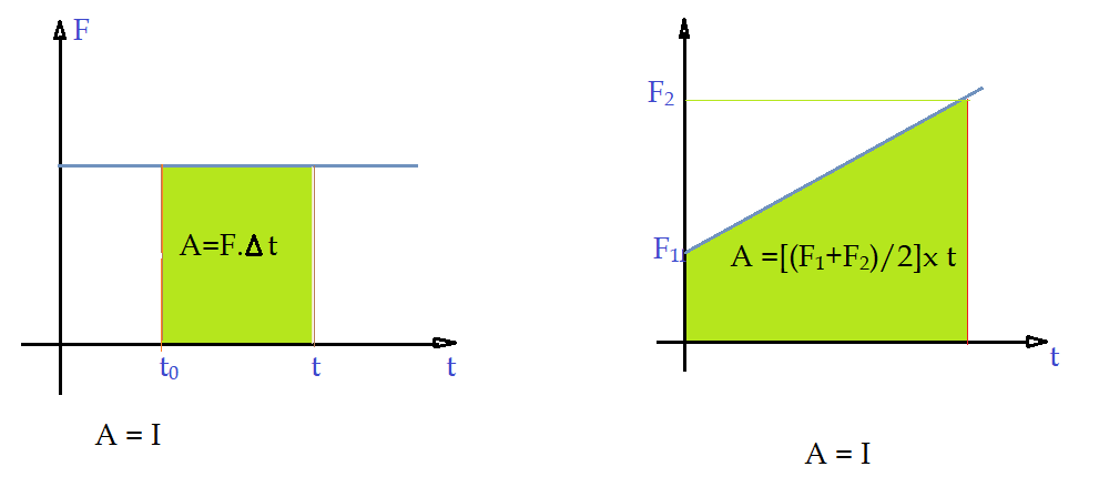 Física – Mecânica – Dinâmica. Impulso de uma força – Física
