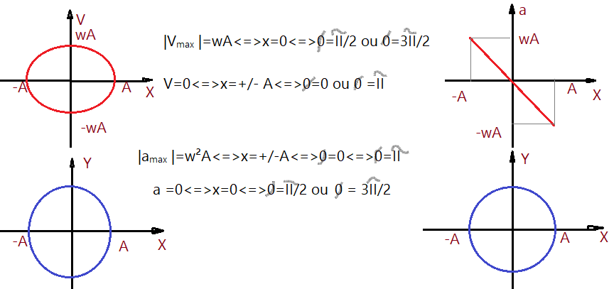 Física – Movimento Harmônico Simples – MHS – Física
