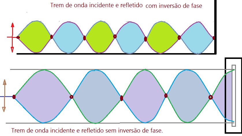 Física – Movimentos ondulatórios – Física