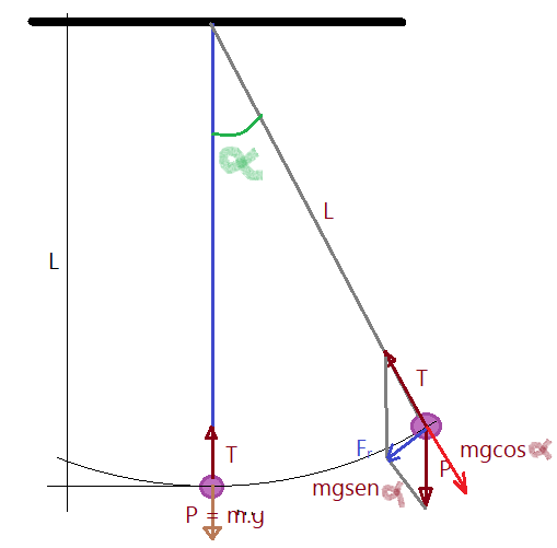 Física – Movimento Harmônico Simples – MHS – Física